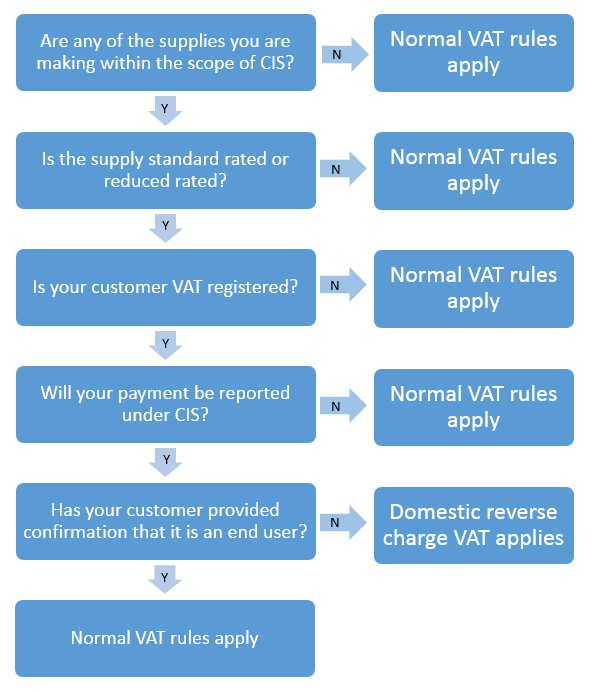 Flow Chart For Domestic Reverse Charge