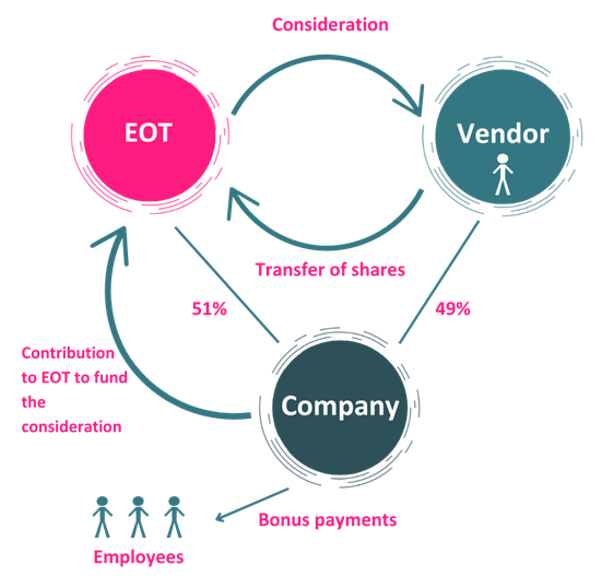 Employee Ownership Trusts (EOTs) – A possible route to selling your ...